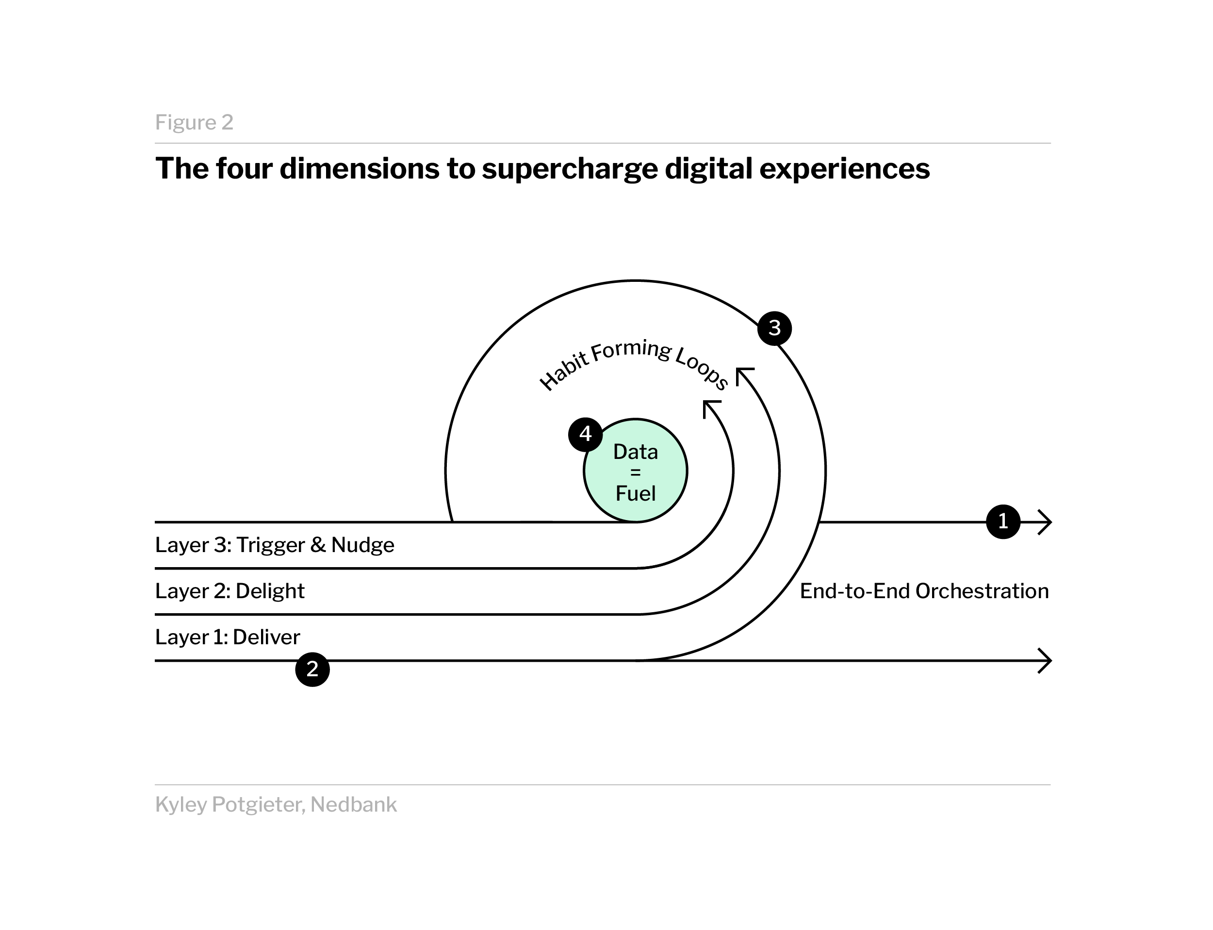 Four ways to supercharge digital experiences | Nedbank Design